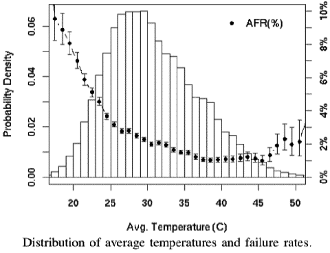 Google’s Disk Failure Experience | StorageMojo